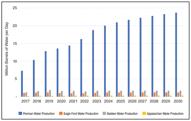 Permian Embraces Produced Water Recycling | B3 Insight
