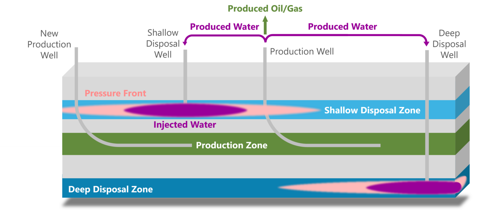 Permian Basin Produced Water Disposal | B3 Insight Blog
